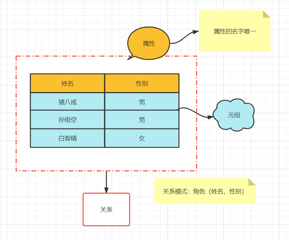 数据库原理（2）关系型数据库理论数据库原理中的关系型数据库的基本概念 Csdn博客 