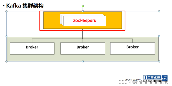 Kafka与zookeeper集群配置安装（Zk集群至少三台）_kafka灾备zk奇数-CSDN博客