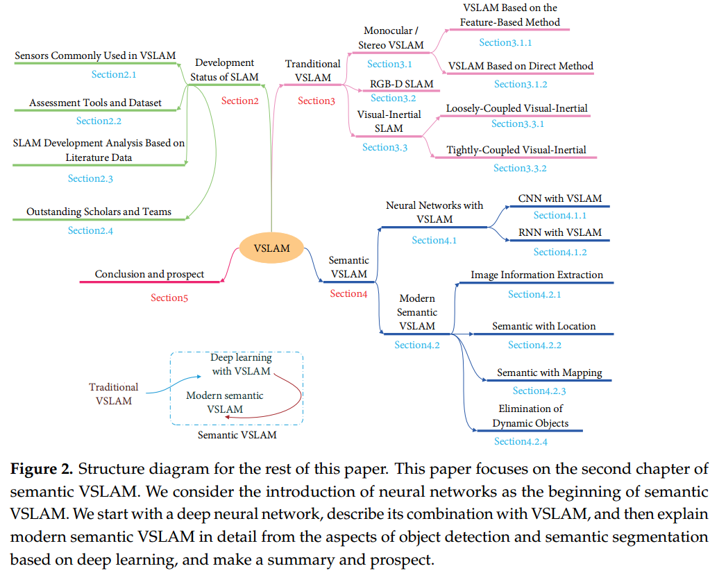 论文笔记_SLAM_2022_RS_An Overview on Visual SLAM: From Tradition to Semantic-CSDN博客