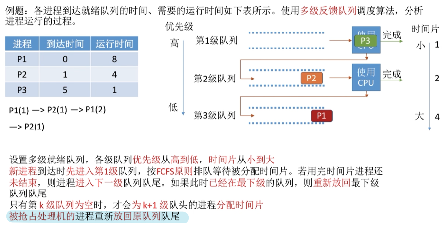 【王道操作系统】225 作业进程调度算法时间片轮转调度算法、优先级调度算法、多级反馈队列调度算法 Csdn博客