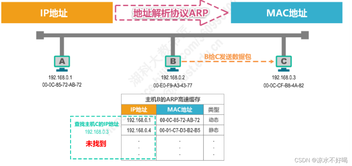 PPP协议和MAC地址、IP地址及ARP协议三者之间的关系（3.2）_ppp协议有mac地址吗-CSDN博客