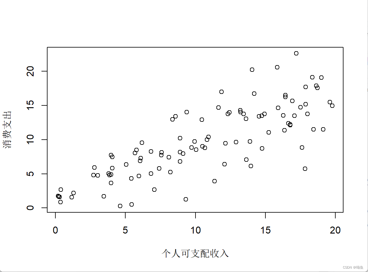 Glesjer检验与Park检验并用WLS修正异方差-CSDN博客
