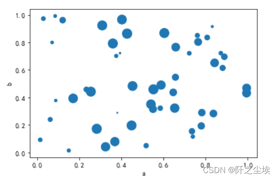 Pandas数据分析27——pandas画各类图形以及用法参数详解_df.plot.scatter-CSDN博客