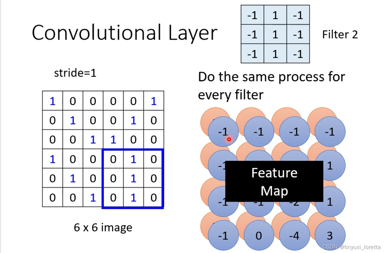 图像识别：CNN、Spatial Transformer Layer（李宏毅2022_linyuxi_loretta的博客-CSDN博客