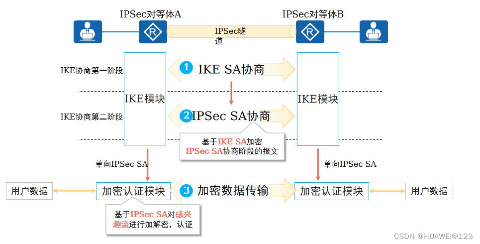 GRE over IPSec-CSDN博客