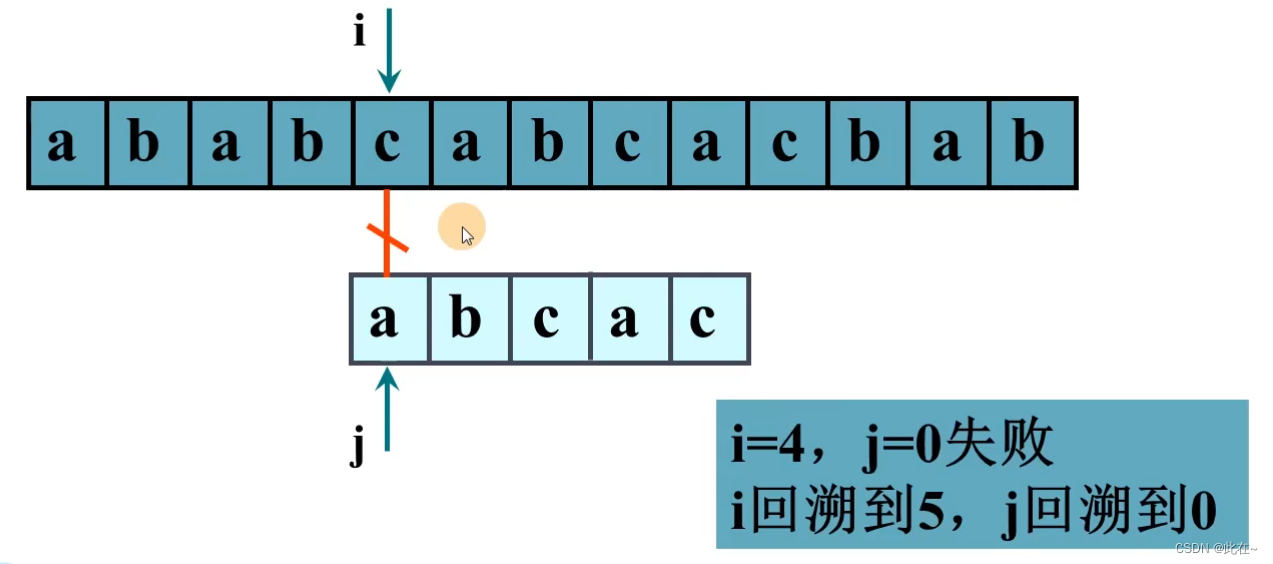 BF算法与KMP模式匹配算法（画图详解，C语言实现）_bf匹配-CSDN博客