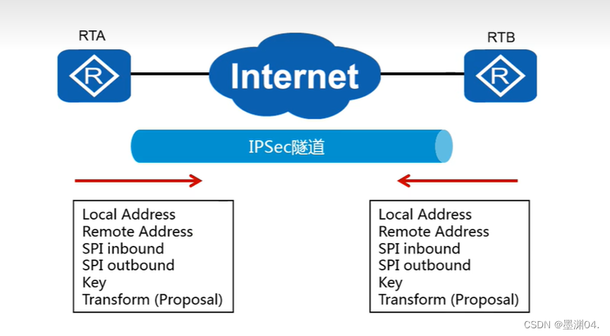 【华为】IPSecVPN_华为防火墙ipsec-CSDN博客