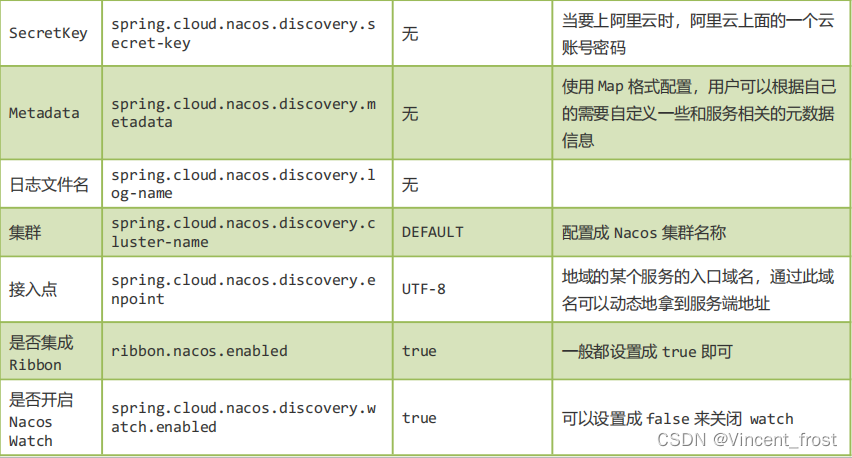 Spring Cloud——Nacos (common configurations for registration centers, nacos cluster ...