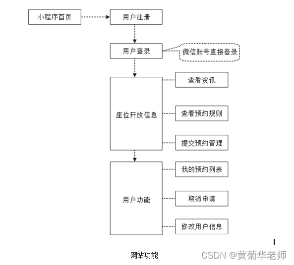 Java微信小程序图书馆座位预约小程序系统毕业设计 开题报告图书馆座位预约系统开题报告 Csdn博客