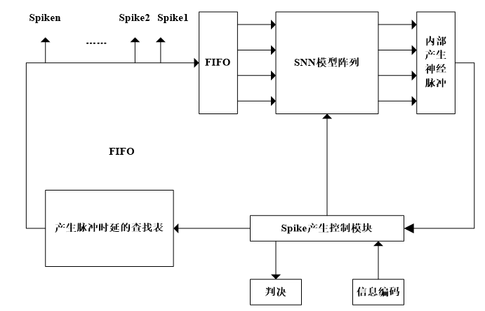 基于SNN脉冲神经网络的FPGA实现介绍_snn fpga-CSDN博客