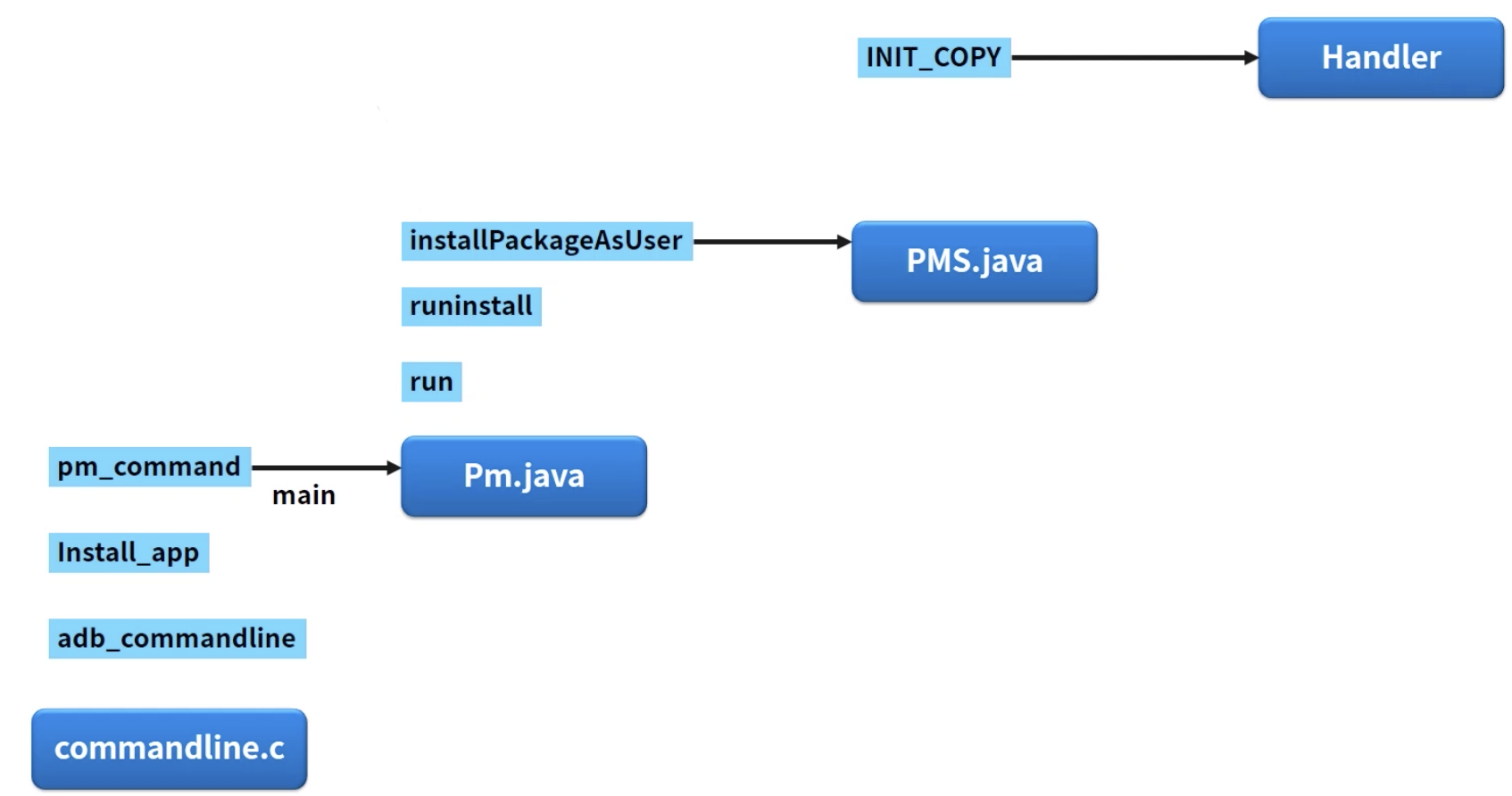 安卓PMS、AMS介绍原理分析，App启动流程分析等大杂烩_android pms类图-CSDN博客
