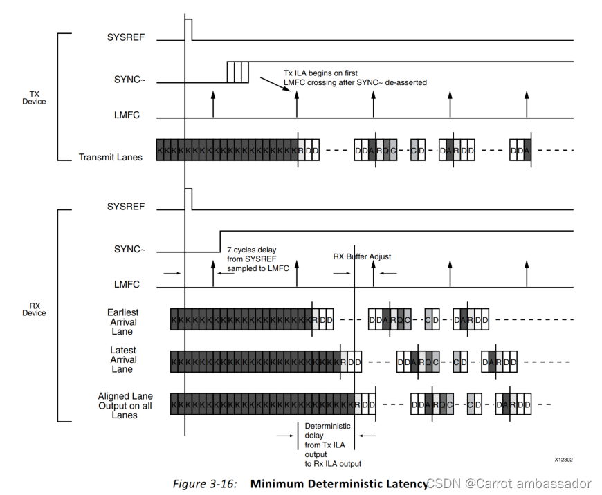 JESD204B 多器件同步_jesd204b同步-CSDN博客