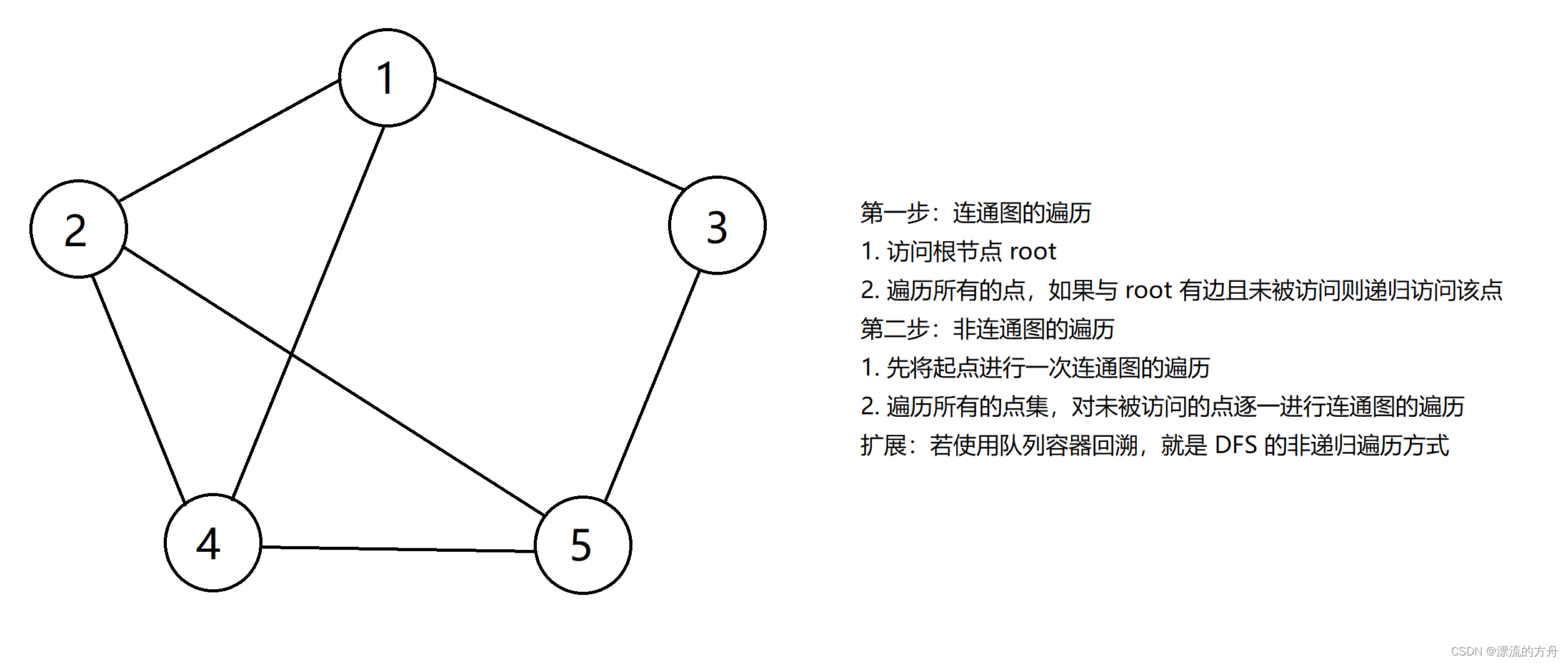 C Dfsc Dfs Csdn Csdn博客