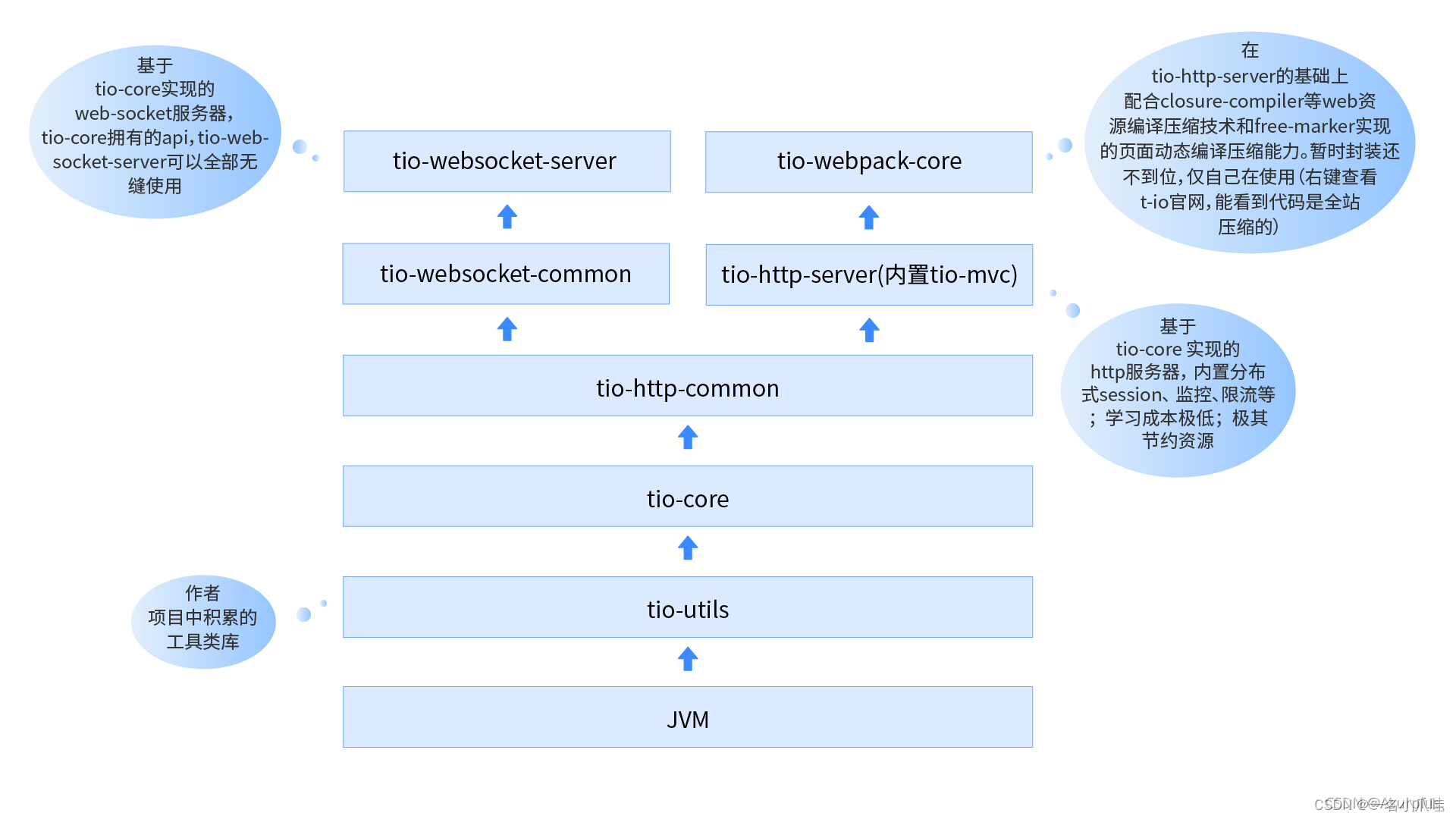 【springboor与tio-websocket集成】1、T-IO简介_springboot 整合t-io-CSDN博客