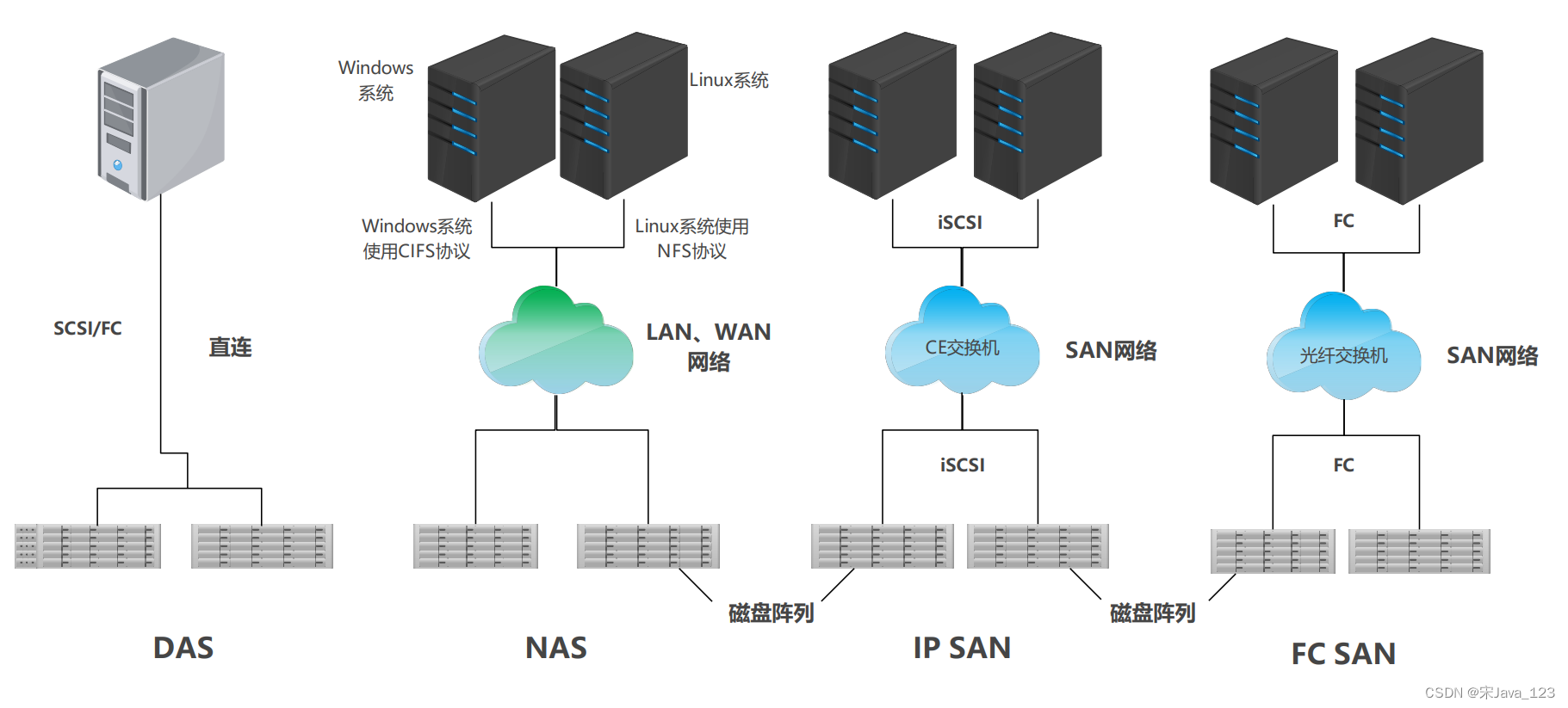 【存储专题】深入浅出谈存储_分布式存储的wwn-CSDN博客