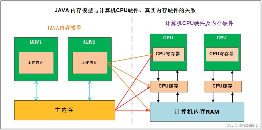 多线程并发线程不安全的原因(讲明白其中的原因,包含计算机结构及java内存模型)多线程线程导出线程本地变量值不安全 Csdn博客