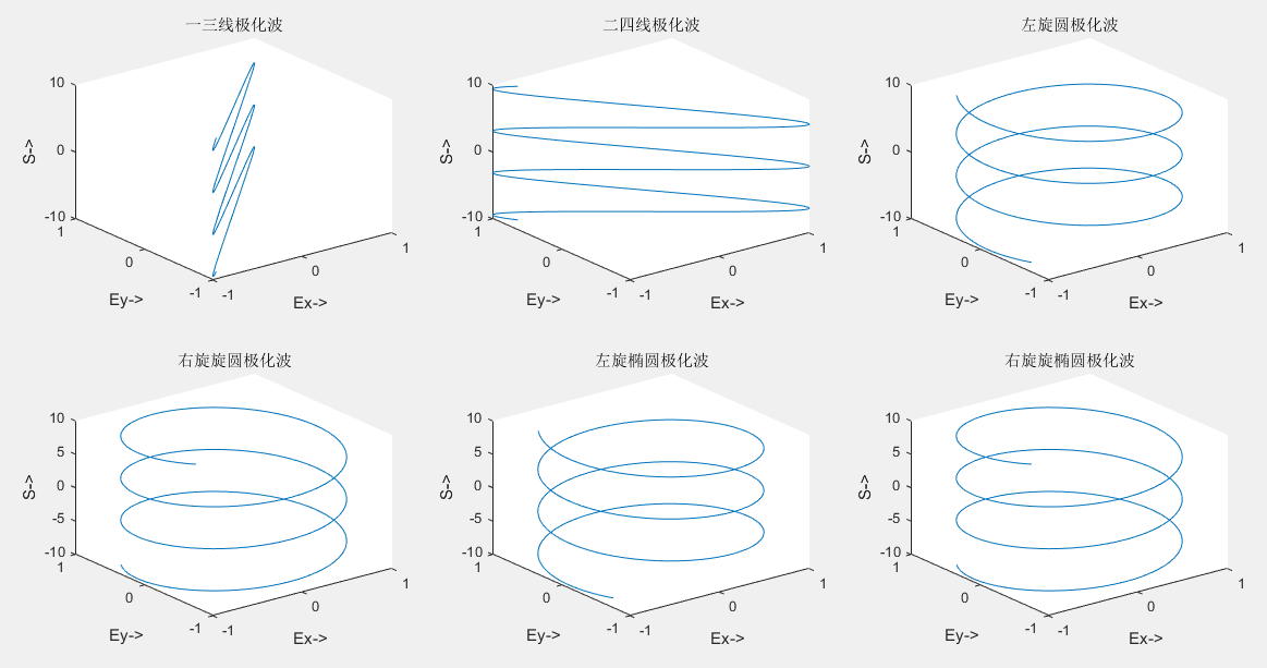 电磁场与电磁波matlab仿真 均匀完全极化波的传播图像（线，圆，椭圆）matlab 左旋圆极化波 Csdn博客 