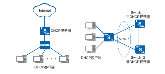 路由交换基础——DHCP工作原理及DHCP Relay-CSDN博客