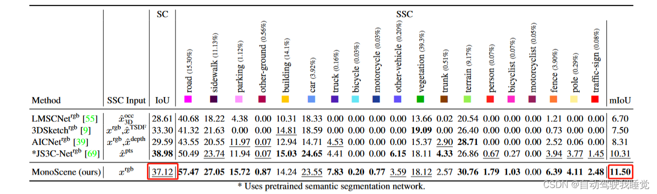 2023 Occupancy Prediction占据预测的整理归纳-CSDN博客