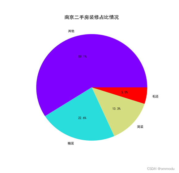 二手房大数据分析系统本作业对南京二手房数据采集与可视化分析应用程序。该程序首先通过网络爬虫采集链 Csdn博客 