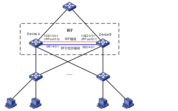 华三IRF原理及配置_irf mode normal-CSDN博客