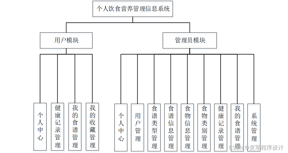 Javajspssm个人饮食营养管理信息系统【2024年毕设】 Csdn博客
