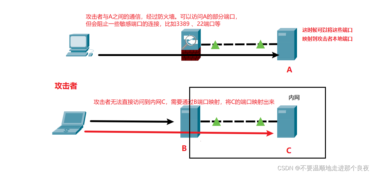 代理转发与隧道应用_netsh interface portproxy add v4tov4-CSDN博客