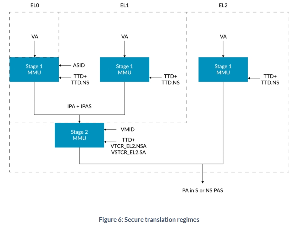 Arm v9 “机密计算架构(CCA)” 中机密领域管理扩展技术（RME）是什么？_arm cca-CSDN博客
