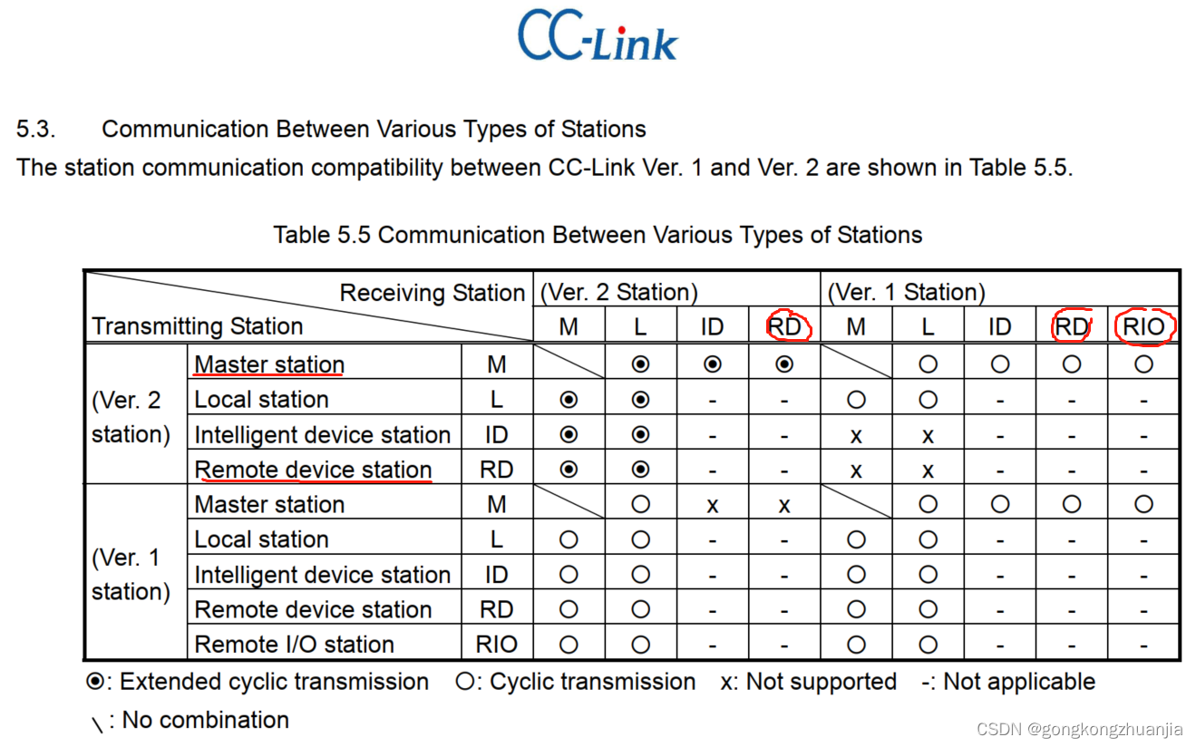 CC-Link第7篇 CC-Link从站概要描述_cclink-CSDN博客