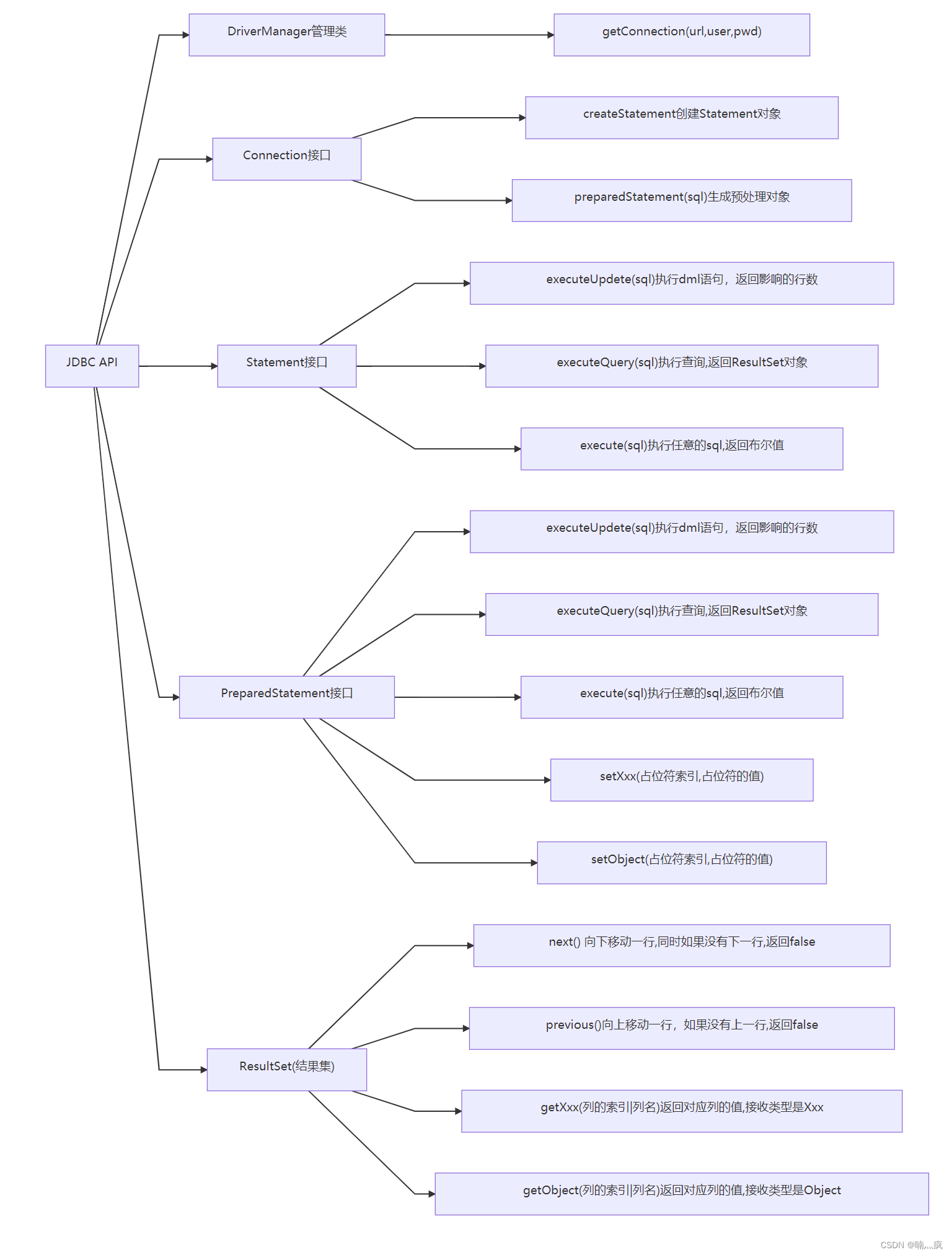 JDBC（超详细）-CSDN博客