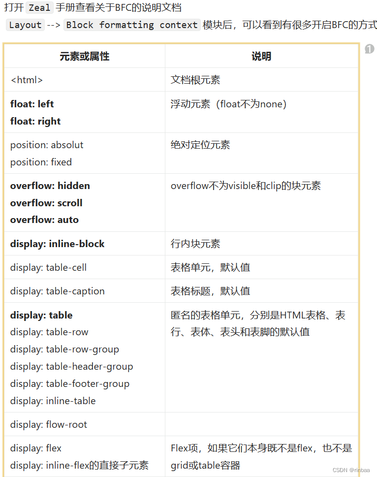 Css的bfc（格式化上下文） Csdn博客 