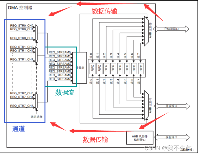 DMA基本原理及其实验代码编写_dma外挂编写-CSDN博客