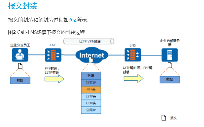 L2TP LAC initial 配置与安全策略
