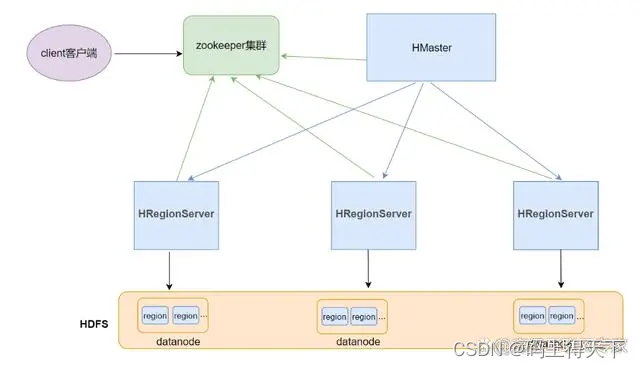 Hadoop、Hbase、Hive三者关系_hive hdfs hbase hadoop关系-CSDN博客