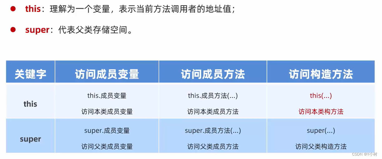 几个关键字用法(static、this、super、)y小树的博客 Csdn博客