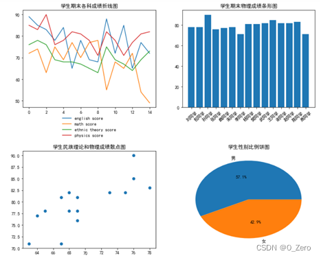 实验四 matplotlib的基本使用_import numpy as pd import matplotlib.pyplot as plt-CSDN博客