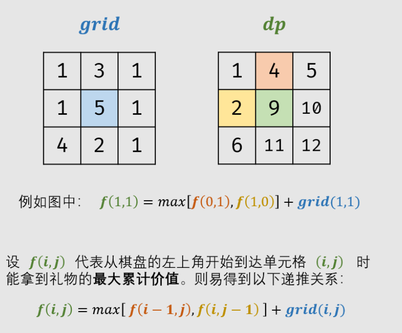 剑指offer47—礼物的最大价值剑指offer 47 Csdn博客 