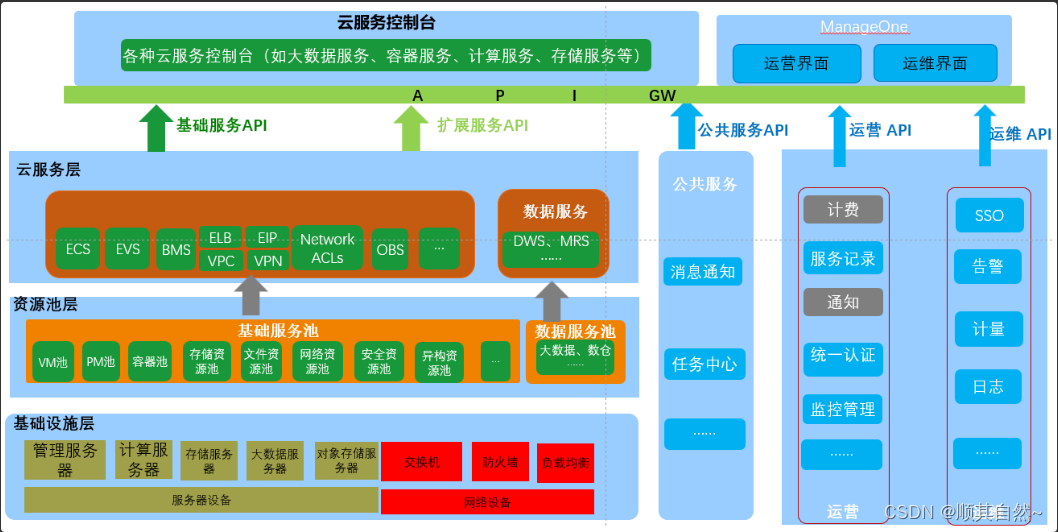 国内三大云厂商（华为、腾讯、阿里）云主体框架选型对比_阿里、腾讯、华为,云产品对比-CSDN博客