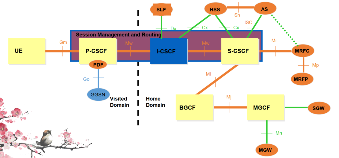 IMS 网络架构（三）_ims 组网-CSDN博客
