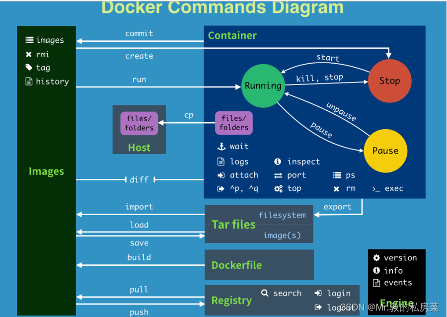 Docker常用命令-CSDN博客