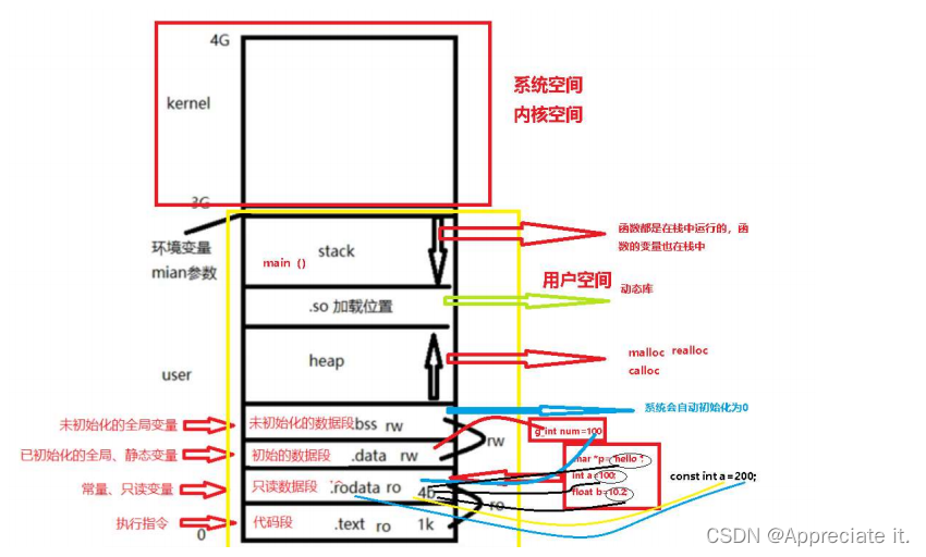 Day 44 Linux入门(动态库 内存分配 Main函数接收参数 Gdb调试工具)动态库的内存和主程序的内存 分布 Csdn博客