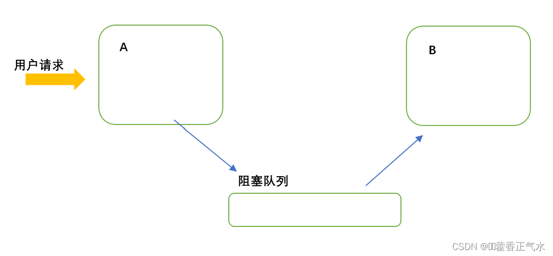 多线程 — 阻塞队列 Csdn博客