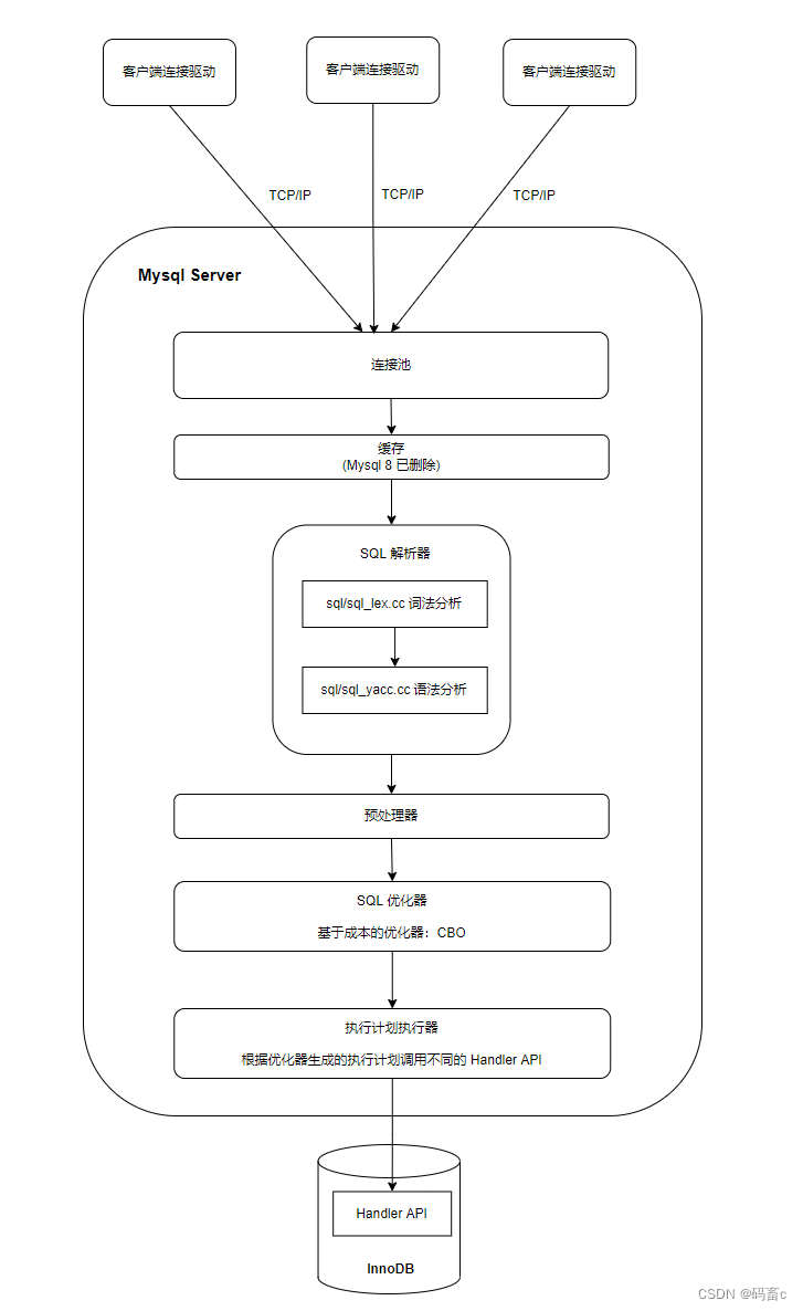 Mysql 运行原理 2 Sql执行原理与innodb读写原理mysql Innodb读写 Csdn博客 