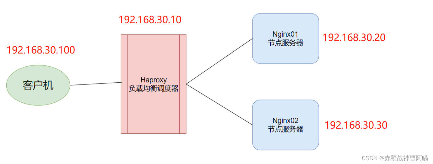 Haproxy负载均衡集群-CSDN博客