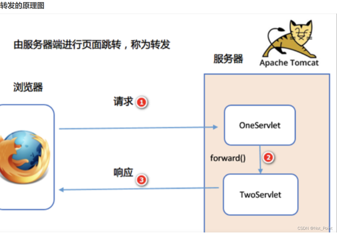 Servlet课堂笔记java 请求转发和重定向使用场景 Csdn博客