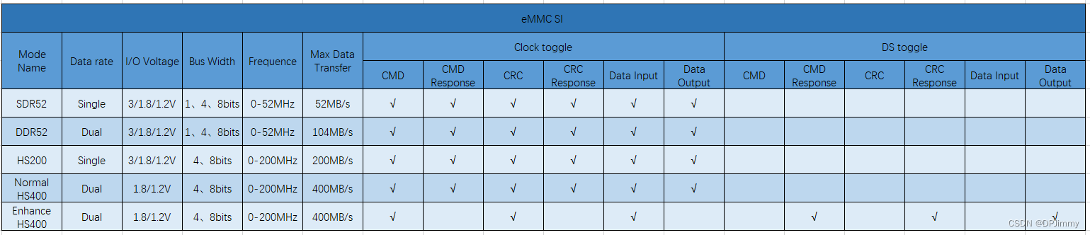 Emmc Si 总结gordon Guang的博客 Csdn博客 