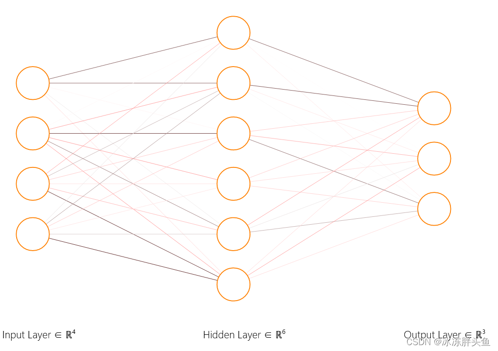 NNDL 实验五 前馈神经网络（3）鸢尾花分类_鸢尾花分类器的设计-CSDN博客