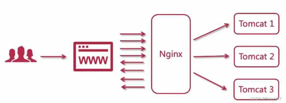 Nginx和ribbon和gateway的区别和联系ribbon和gateway区别 Csdn博客