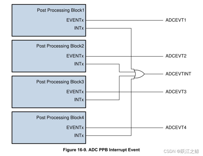 【F28003x】 ADC模块_post-processing blocks-CSDN博客
