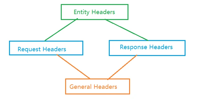 HTTP Headers_response headers是-CSDN博客